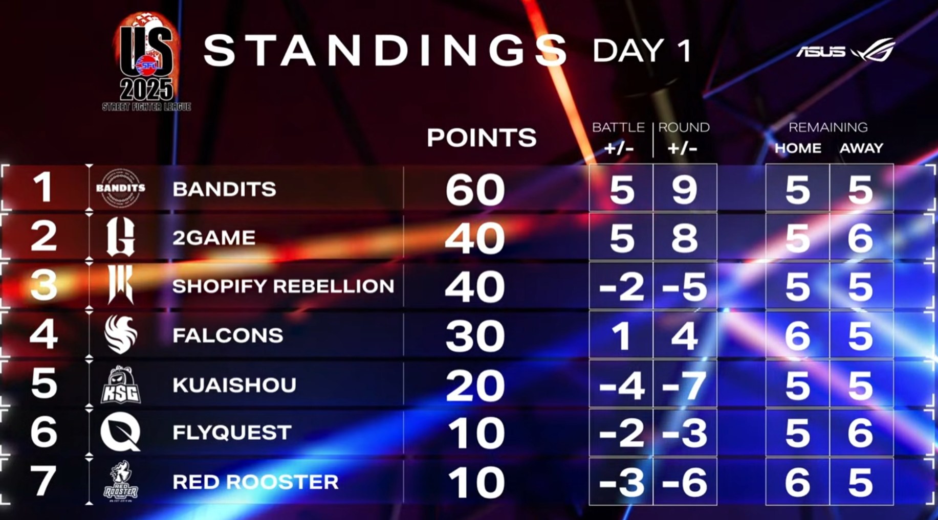 STREET FIGHTER LEAGUE: PRO-US 2025 SEASON 8 ROUND 1: DAY ONE RECAP ...